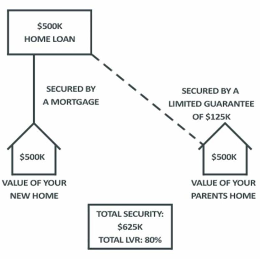 FAMILY PLEDGE HOME LOANS - BossMoney Mortgage Brokers